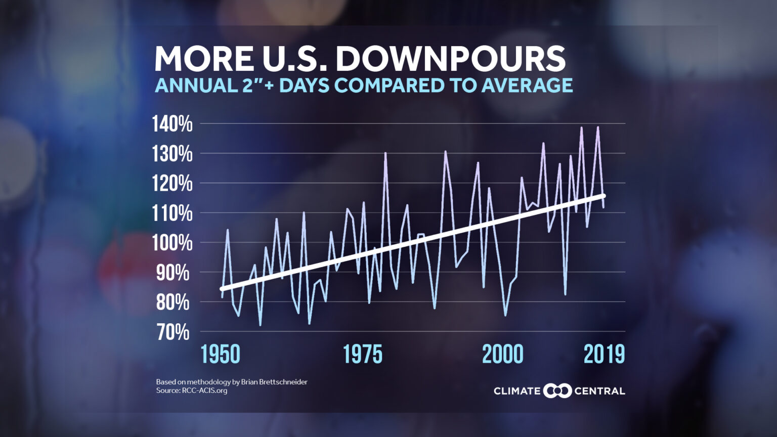 From drought to heavy rain, climate change means more of both | WBHM 90.3